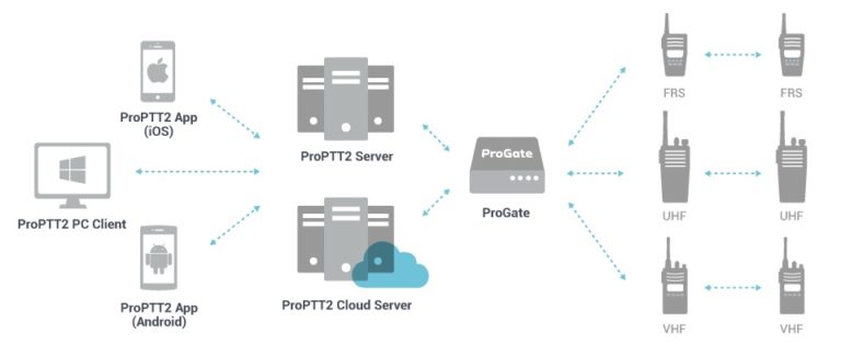 Technologies - POC Telecom
